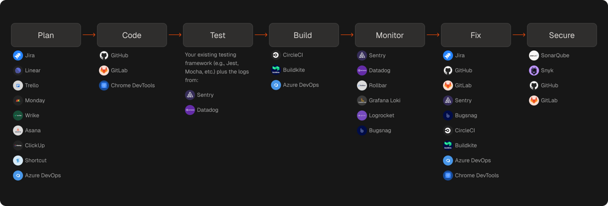 Zencoder Integrations: Your Tools, Your Workflow